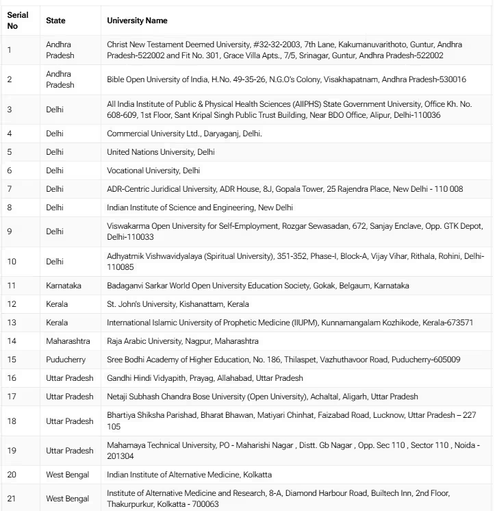 Fake Universities in India 2025: Names of fake universities revealed ...
